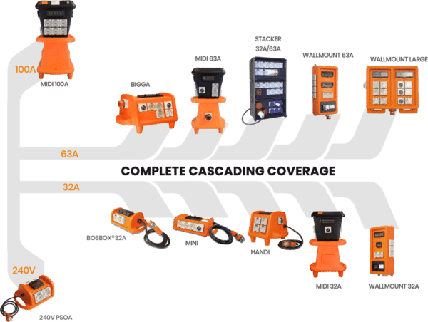 Bosbox® - Australian Made Portable Power Distribution Boards